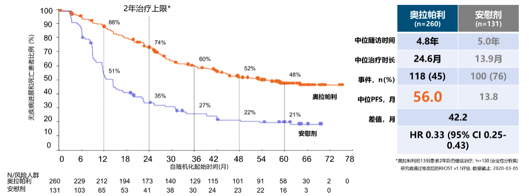 2023 ASCO丨吴小华教授：新循证，新希望，奥拉帕利实现卵巢癌一线维持治疗获益全覆盖_患者_临床_化疗