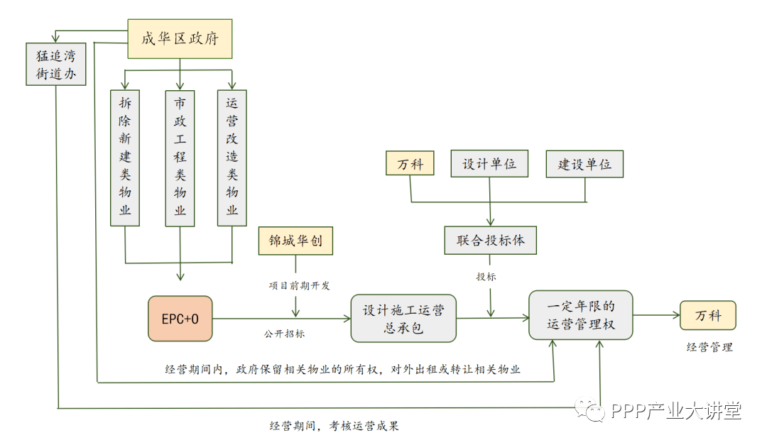 “P+F+EPC+O”模式下的政企博弈_运营_项目_产业园区