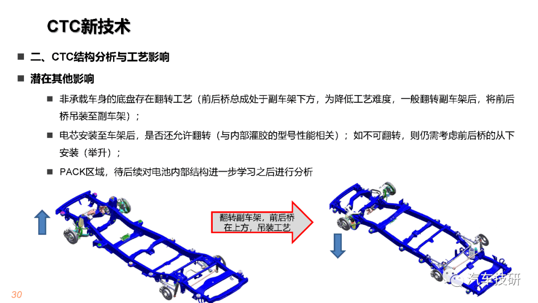 CTC产品结构及对总装影响研究_搜狐汽车_搜狐网