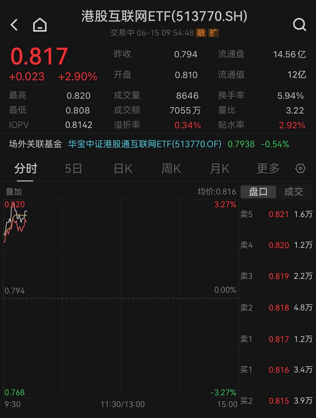 暂停加息激发港股做多情绪，科技股强势飙涨，港股互联网ETF（513770）开盘劲升近3%！_基金经理_流动性