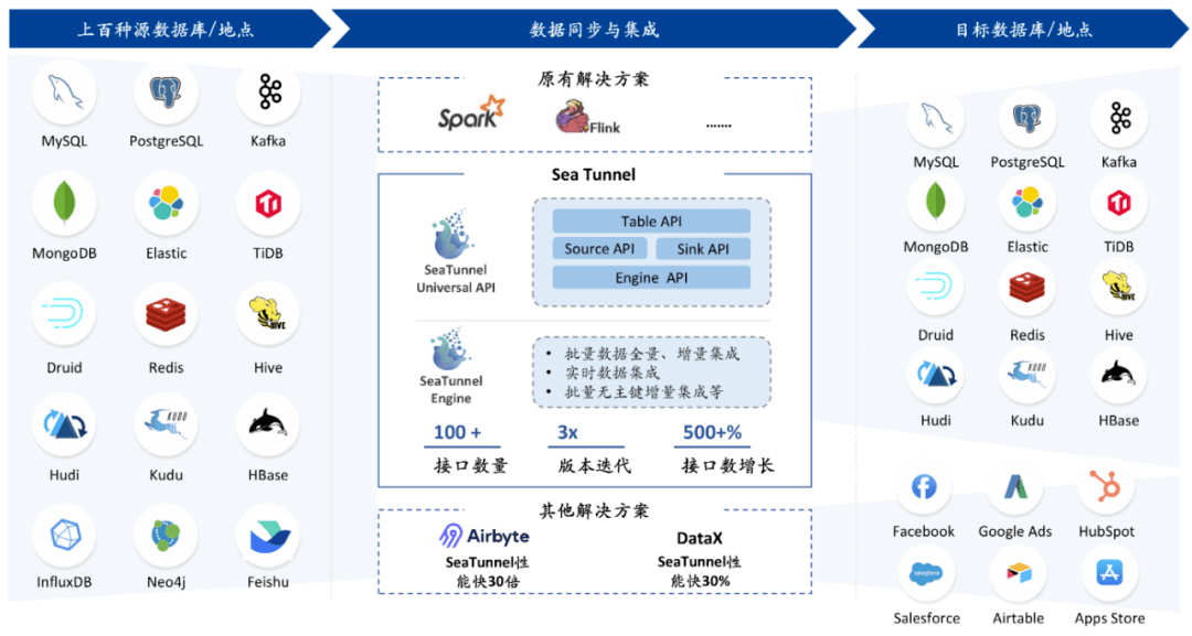 首个国人主导的开源数据集成工具！揭秘 Apache 顶级项目 SeaTunnel 背后的故事_支持_连接器_引擎