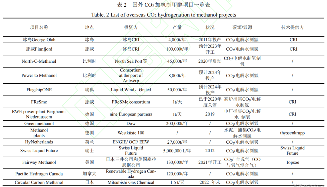 全球CO2加氢制甲醇典型项目进展_生产_二氧化碳_建设