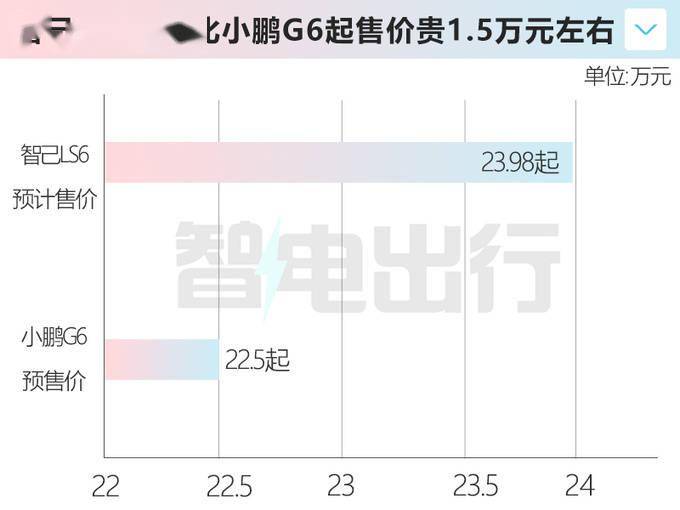 智己LS6冲击月销万辆！比小鹏G6大一圈 预计售23.98万_搜狐汽车_搜狐网