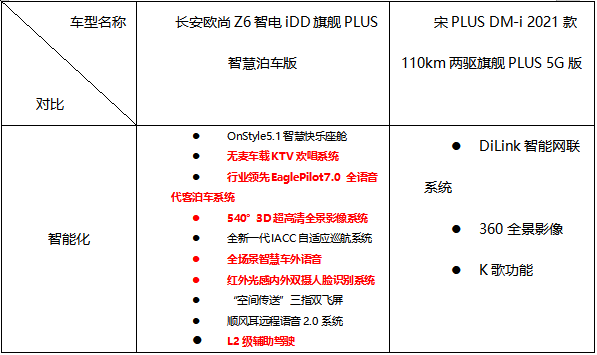 敲黑板做笔记，长安欧尚Z6智电iDD和宋PLUS-Dmi谁才是大学生之选_搜狐汽车_搜狐网