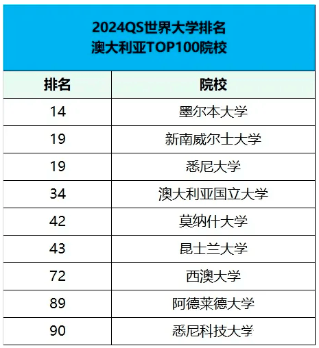 2024QS世界大学排名，澳洲6所大学进入Top50，赢麻了！_澳大利亚_学术_研究
