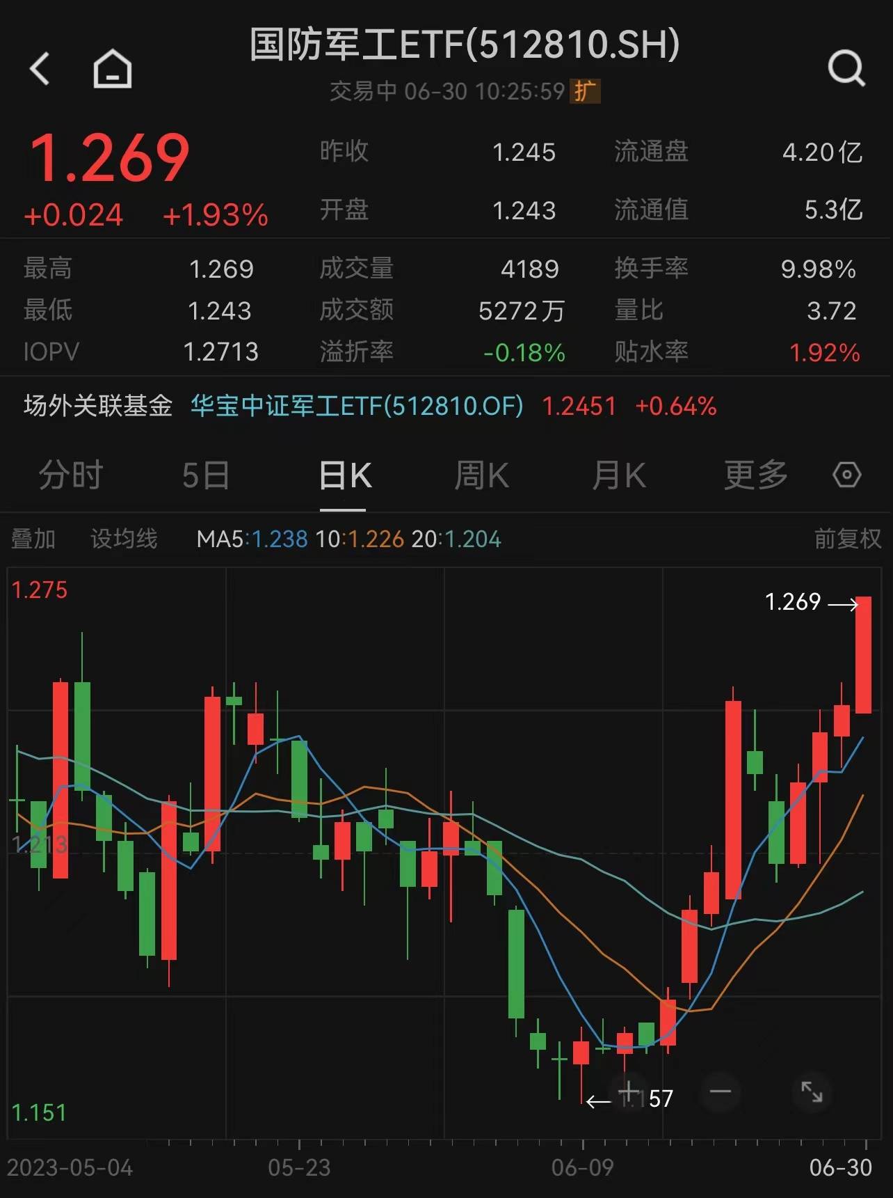 内需外贸双轮驱动，军工板块早盘再度异动“暴走”，国防军工ETF（512810）涨近2%冲击4连阳！_投资_指数_基金