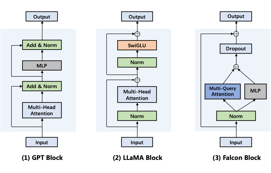 “伶荔（linly）”项目团队全新发布中文falcon基础模型 训练 结构 模块