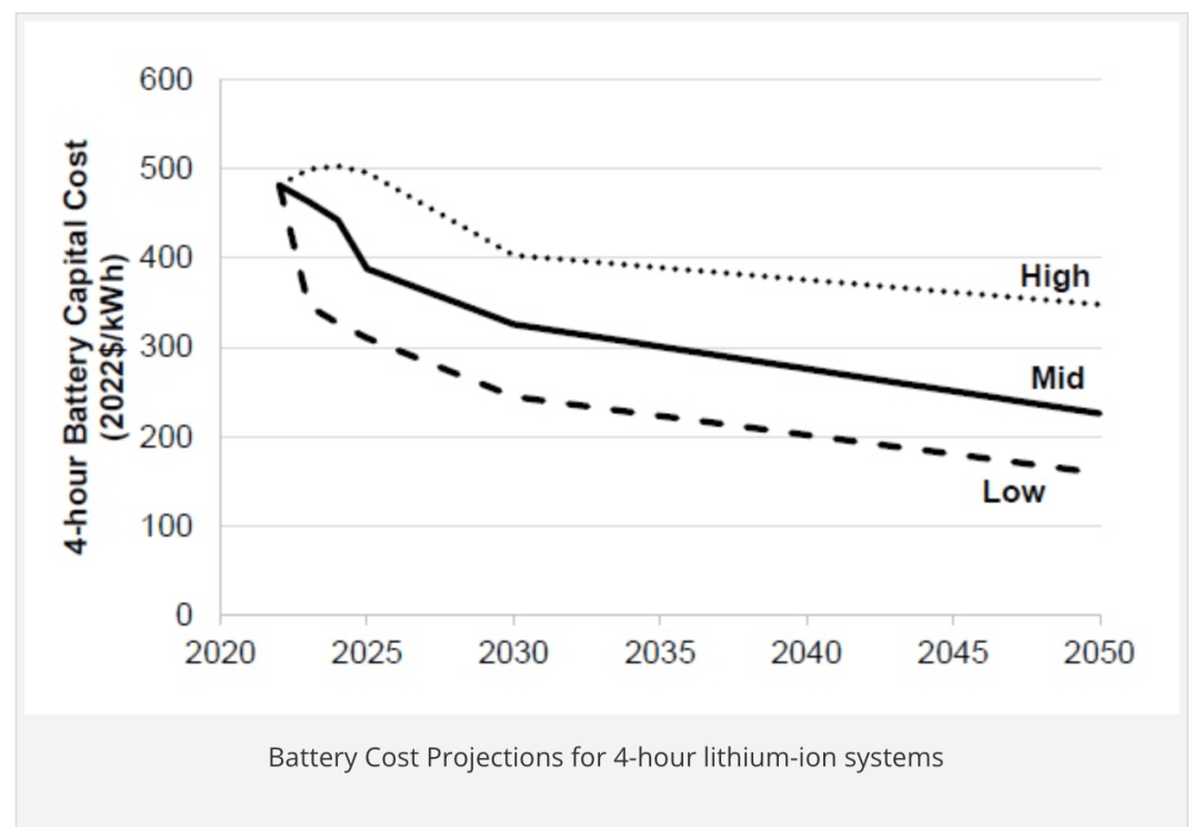 NREL报告：最低255美元/kWh！BESS成本将出现大幅下降_预测_电池_储能