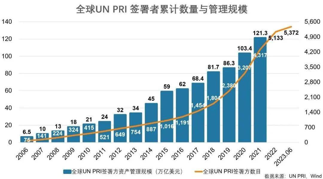 超5370家加入，UN PRI到底有什么神秘力量？_机构_中国_投资