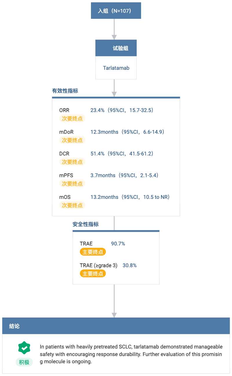 安进/百济 CD3/DLL3 双抗国内启动 III 期临床，针对小细胞肺癌_患者_结果_治疗