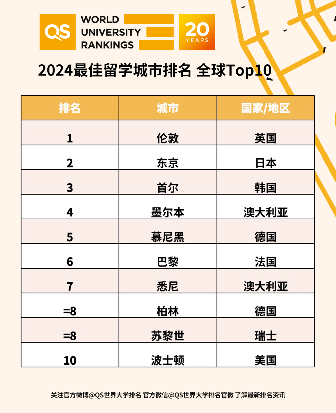 重磅！2024QS最佳留学城市排名发布！澳2所城市跻身Top 10！墨尔本澳洲第1！_世界_大学_全球