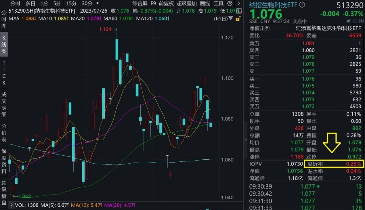 美股创新药中报业绩密集披露！纳指生物科技ETF（513290）开盘溢价明显，连续9日获资金增仓！_板块_制药_指数