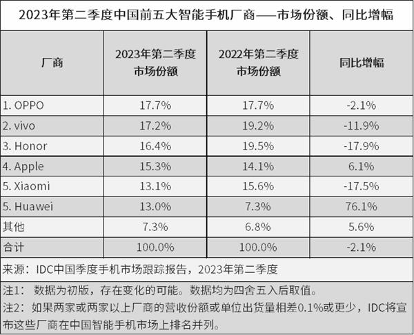 IDC发布2023Q2中国智能手机数据：OPPO 第一华为追回第五_同比_排名_份额