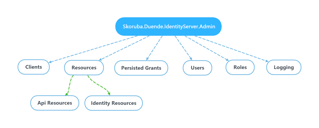 开箱即用 开源的 Identityserver4 管理后台 Admin Net 开发