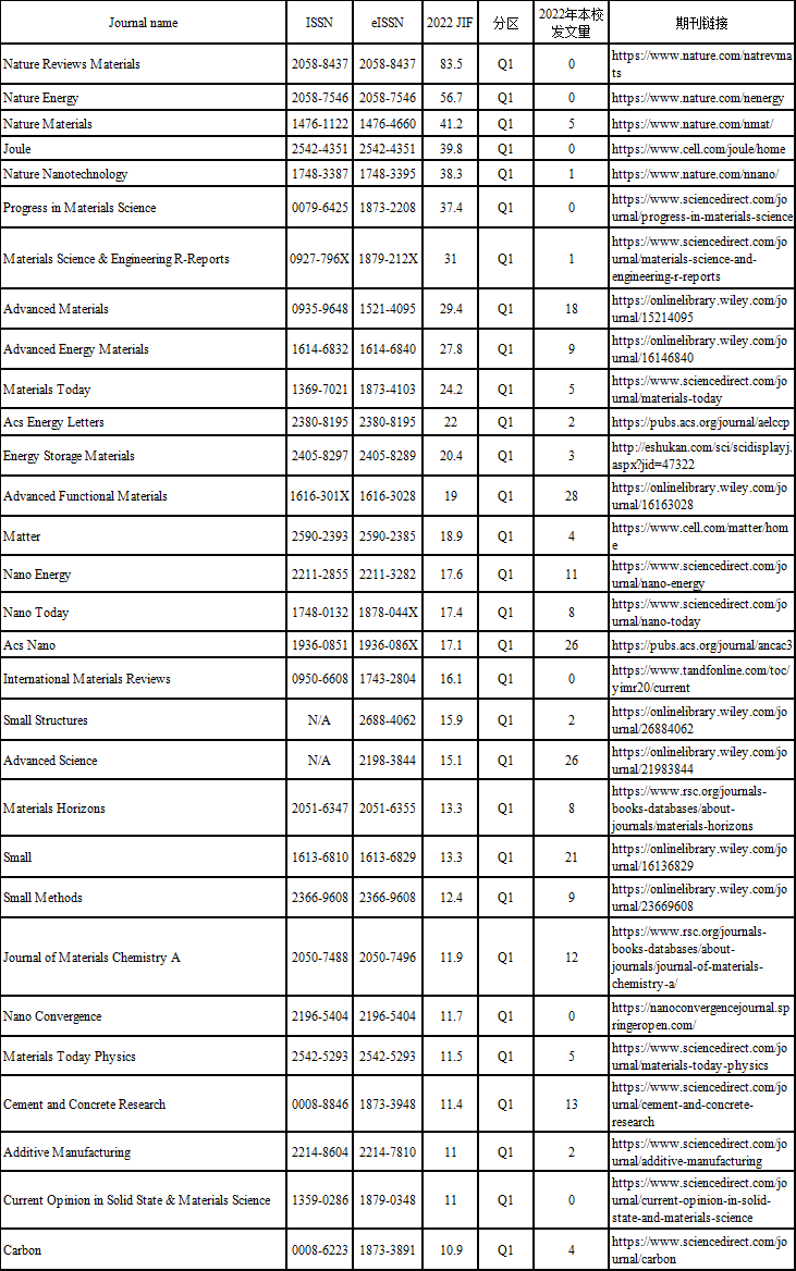 学术新风向，影响因子全面更新升级！——MATERIALS SCIENCE, MULTIDISCIPLINARY类_期刊_Science_调整