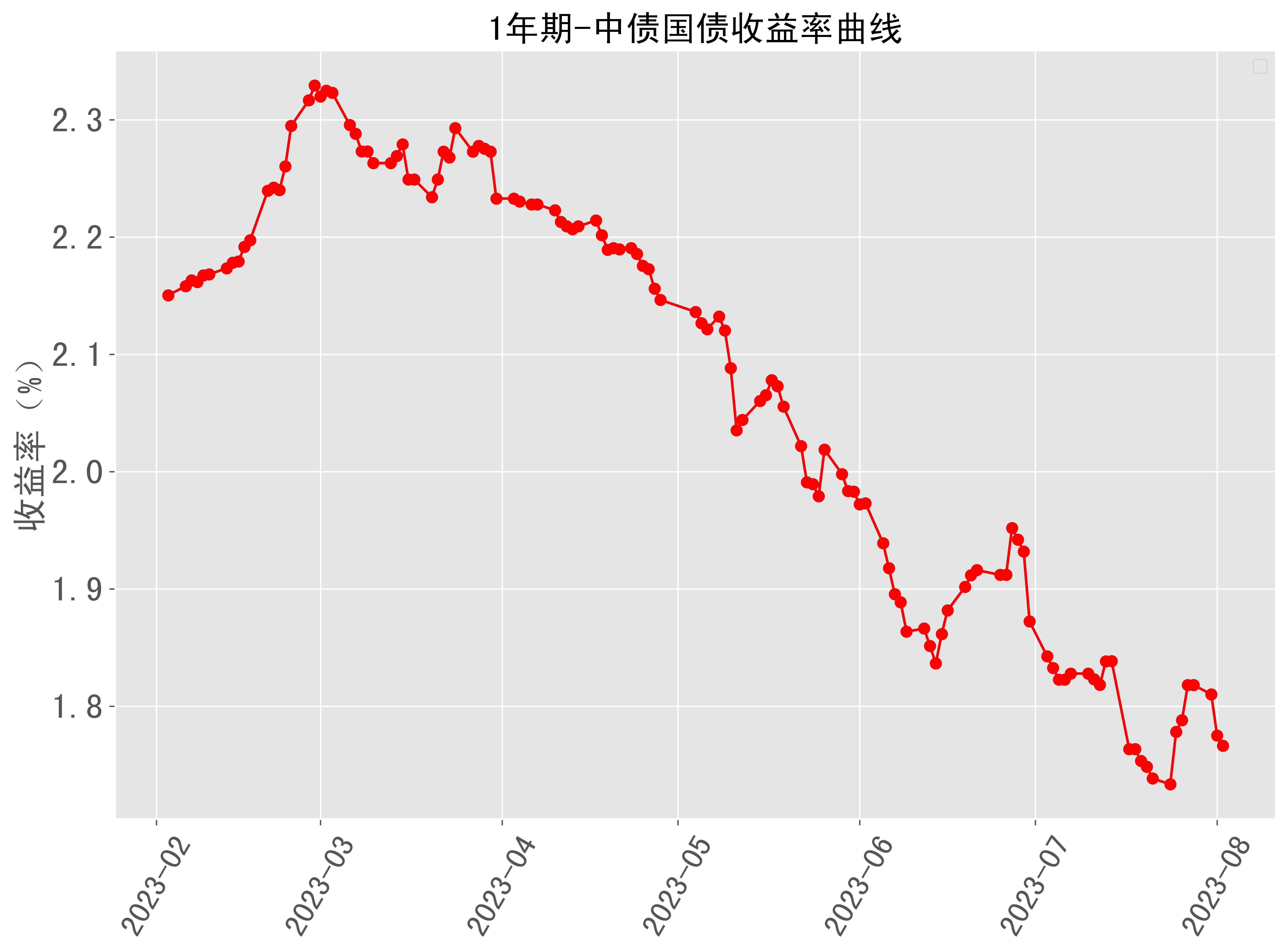 1年期中债国债收益率曲线近半年走势 2023-08-02最新更新_来源_数据