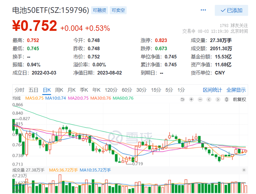 A股悉数翻红，电池50ETF（159796）震荡走强涨超0.5%，近60日合计吸金超1.01亿元！7月新能源乘用车销量同比涨33%！_全球_市场_净利润