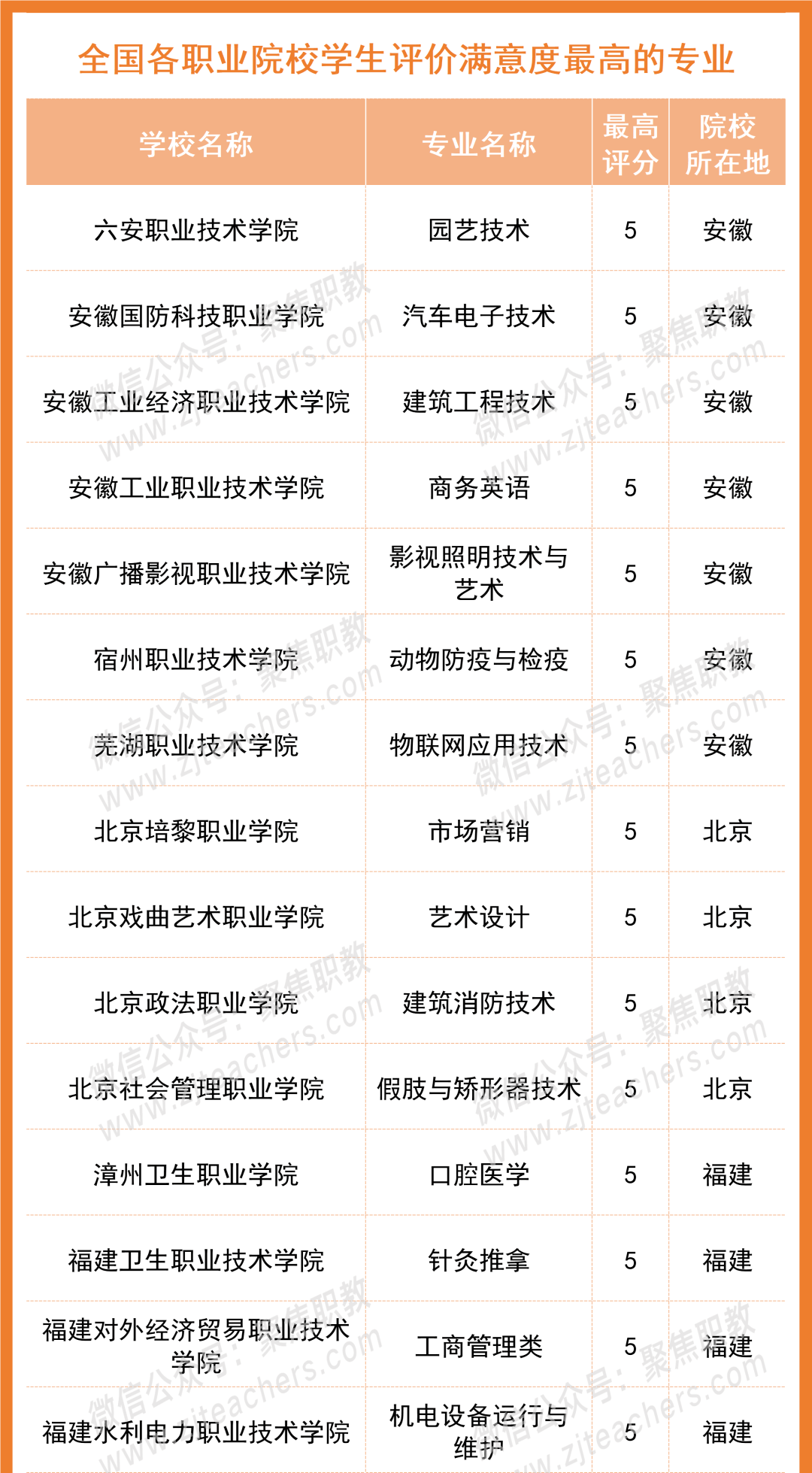 关注！2023全国高职院校最高满意度专业出炉！就业评价建设