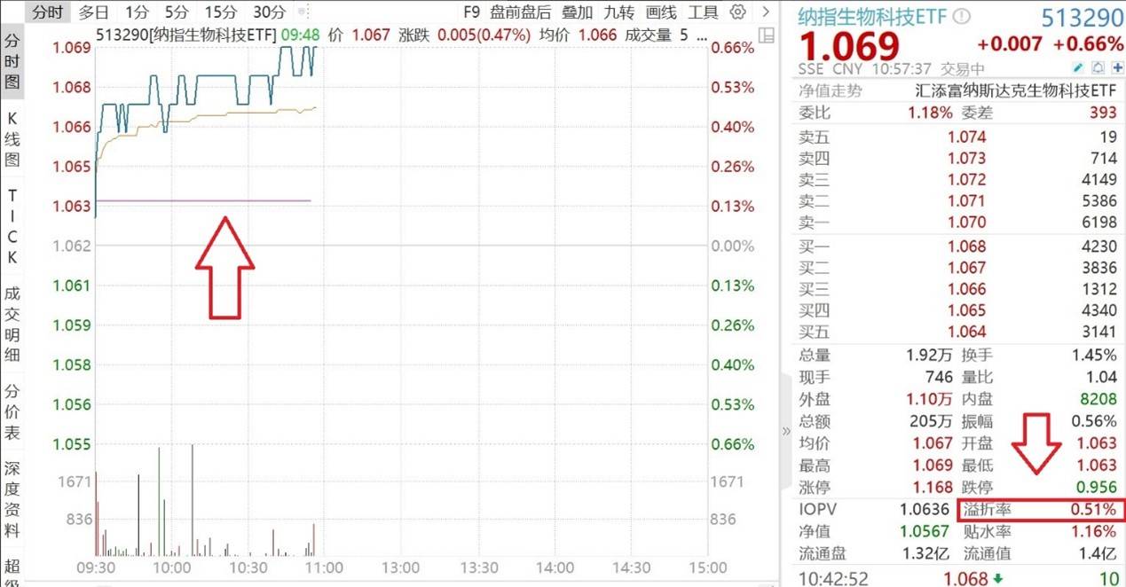 减肥药爆火，美股医药逆市大涨！纳指生物科技ETF（513290）高开高走，溢价持续走阔！海外降息预期又起！_创新_全球_制药