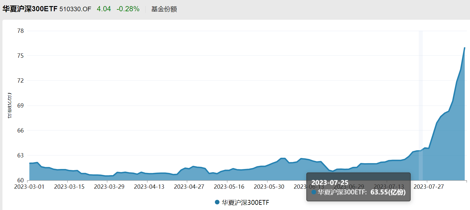 300ETF基金（510330）破300亿元，大盘蓝筹股悄然触底，机构加仓忙！_沪深_数据_规模
