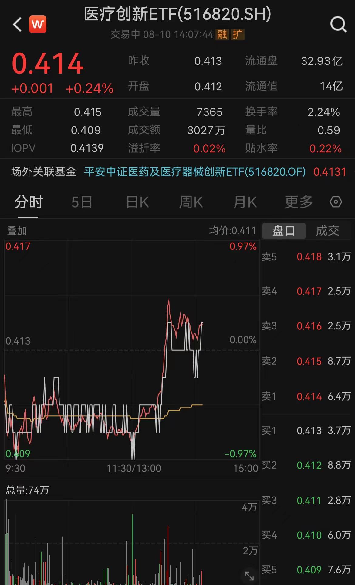 CXO概念活跃，医疗创新ETF(516820)午后拉升_医药_投资_指数