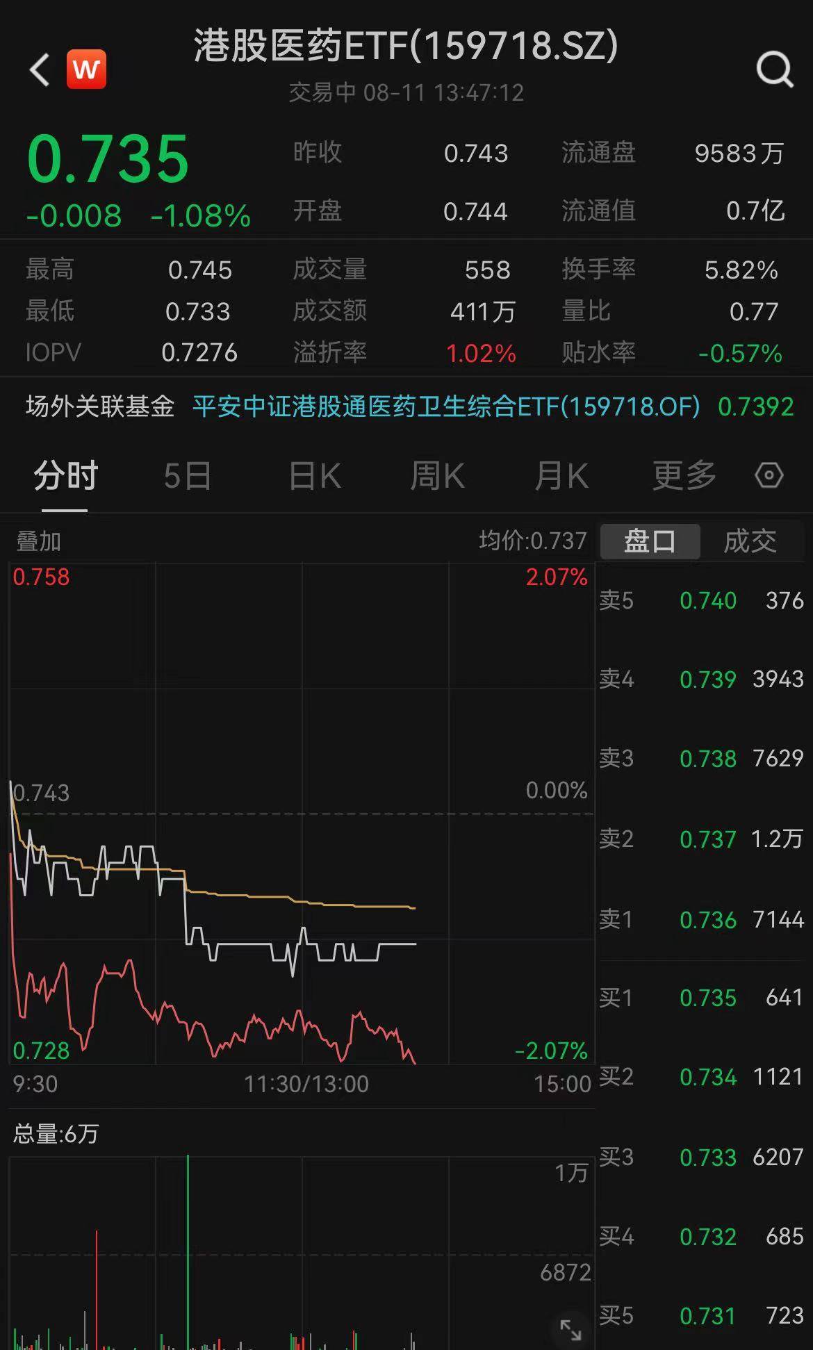 主要指数走低，港股医药ETF(159718)溢价1.02%_公司_销售_投资