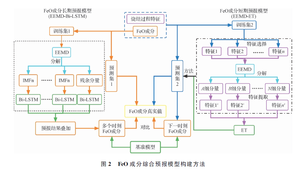 【新刊速览】张振： 基于EEMD和机器学习的烧结矿FeO成分长短期综合预报_数据_模型_进行