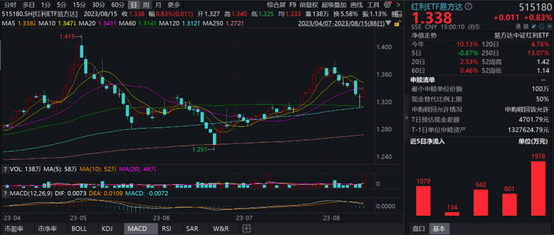 宁沪高速领涨，红利ETF易方达（515180）今日收涨0.83%，备受资金“青睐”_指数_沪深市场_来源