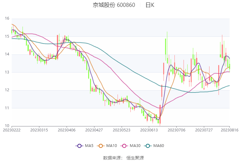 京城股份：2023年上半年亏损2969.09万元_公司_百分点_同比