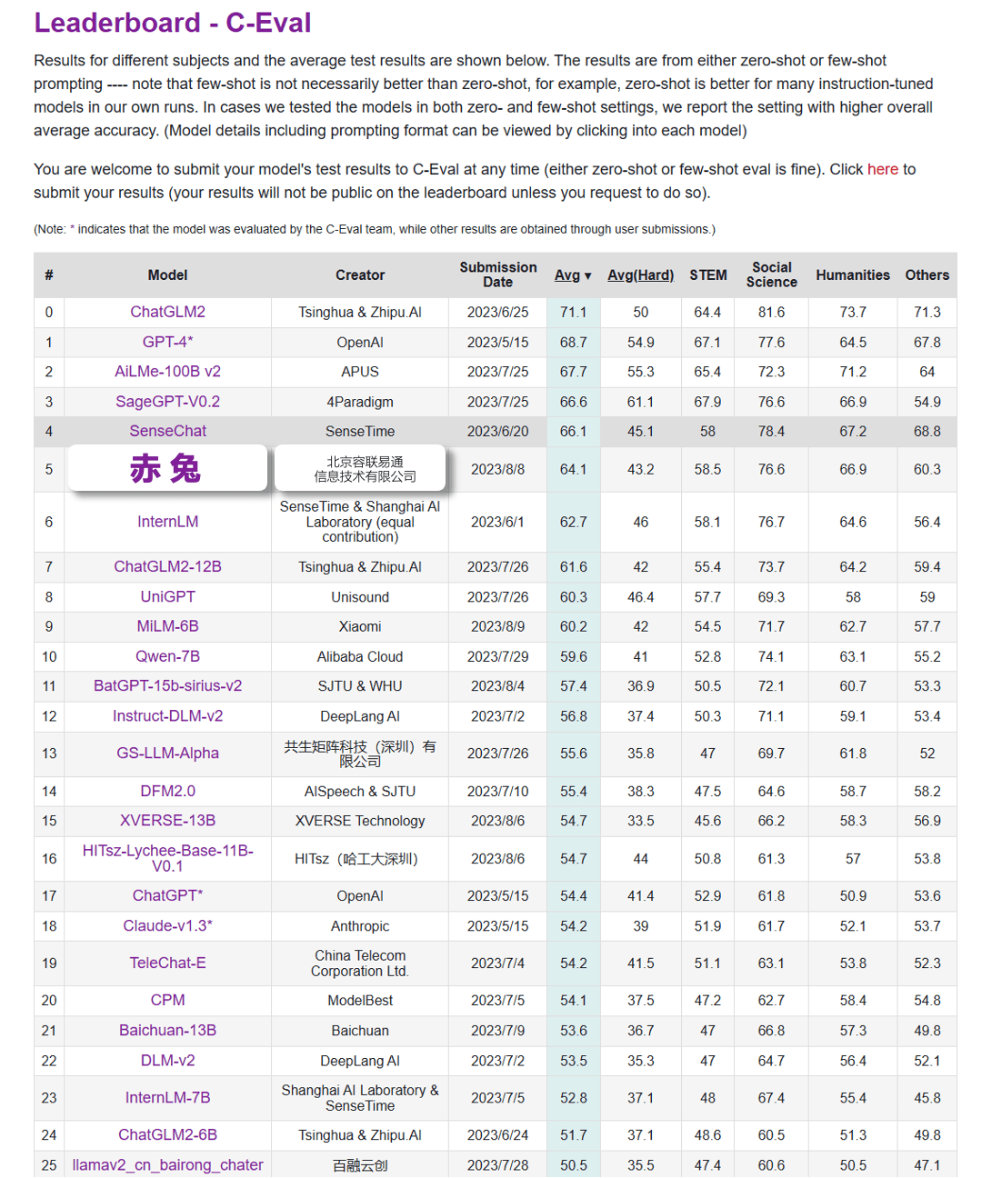 容联云赤兔大模型在大模型评测榜单 C-Eval 上位居前六_权威_人工智能_对话