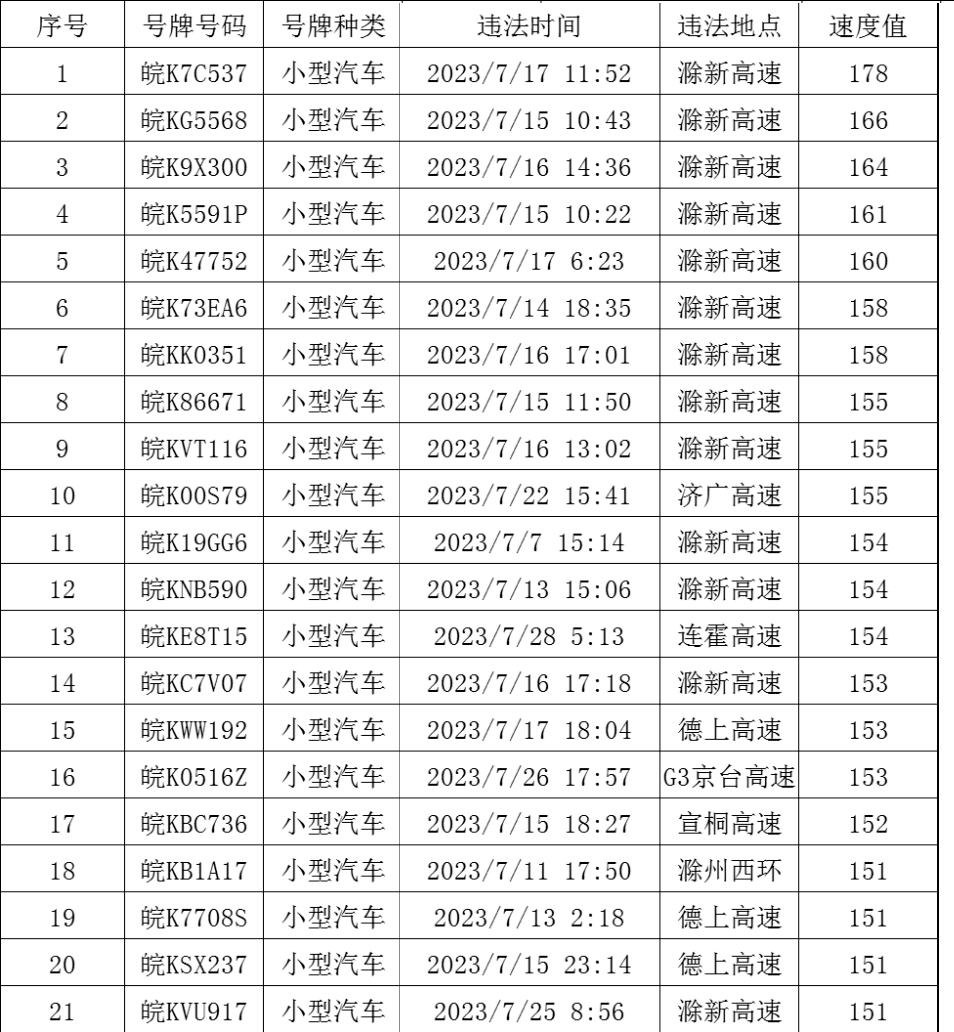 178km/h！阜阳交警公开曝光！_规定_时速_机动车