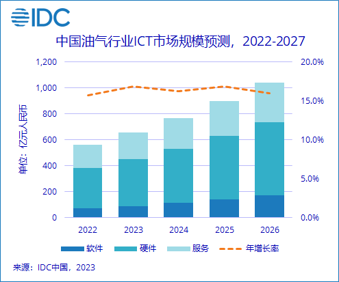 五年内将破千亿——IDC发布2022-2027年中国油气行业ICT市场预测_技术_服务_数字化