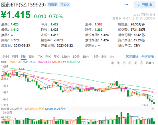 “小作文”扰动疫苗板块，医药ETF(159929)跌0.7%四连阴再度逼近4年来低点，前3日连续吸金合计5050万元！_相关_创新_公司