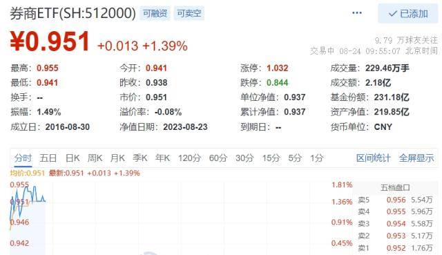 中报业绩大增245.67%，国盛金控涨停封板，券商ETF（512000）冲高涨逾1%！_基金_指数_中小