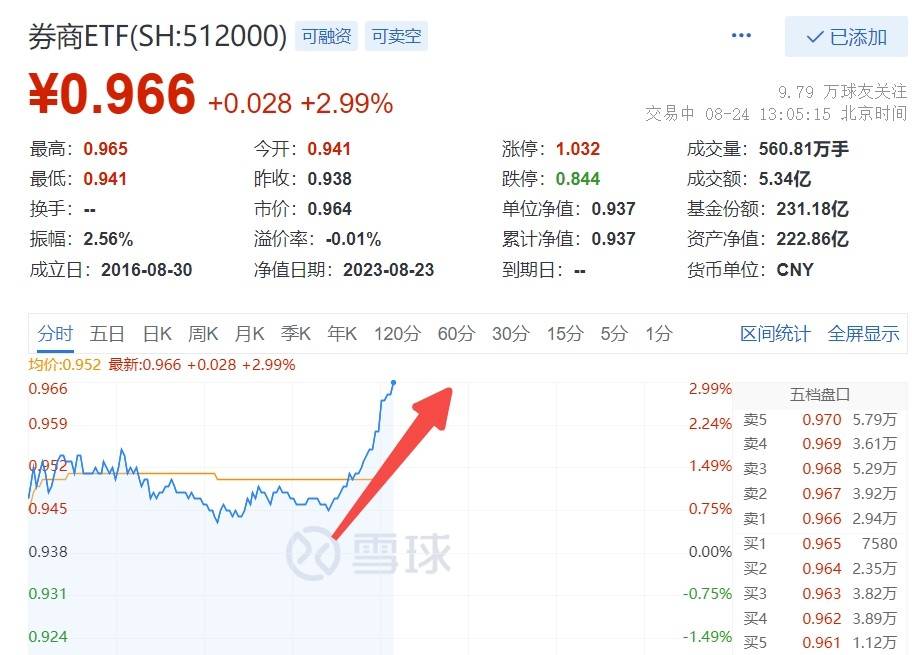 “牛市旗手”放大招，首家上市券商出手回购，券商ETF(512000)直线上攻涨近3%！_公募基金_投资工具_股份回购