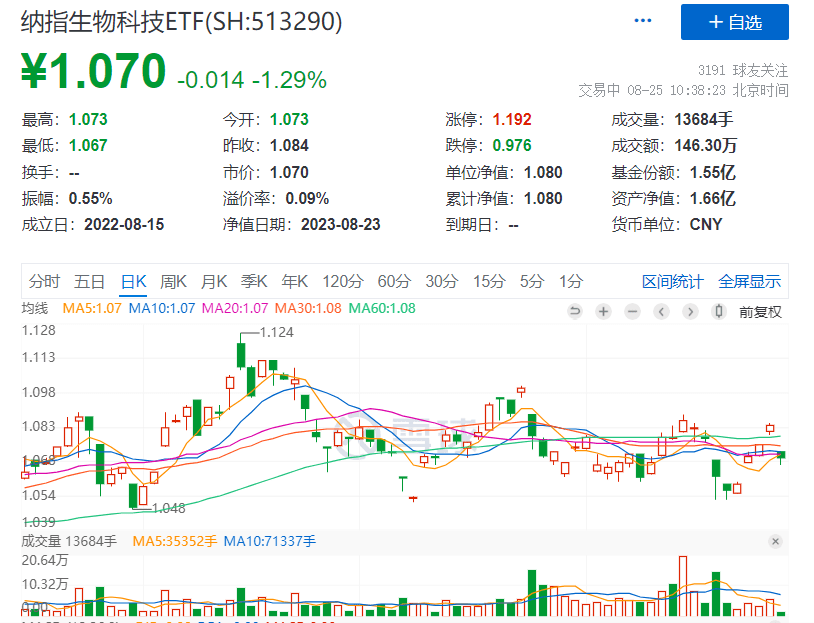 鹰派喊话？纳指生物科技ETF(513290)跳空低开！FOMC利率走向如何？今晚重磅发言是关键_公司_制药_医药