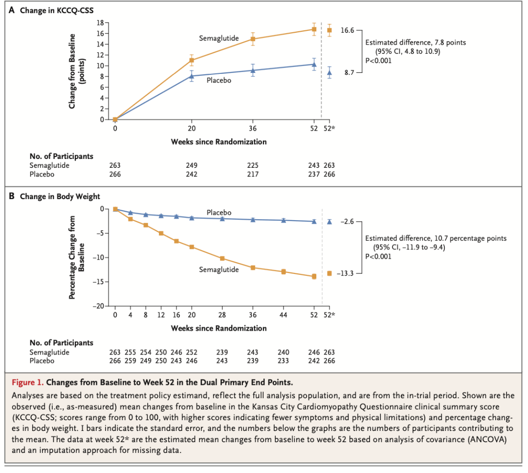 ESC 2023｜HEpEF或许是一种代谢性疾病——STEP-HFpEF研究结果重磅发布_患者_格鲁_变化