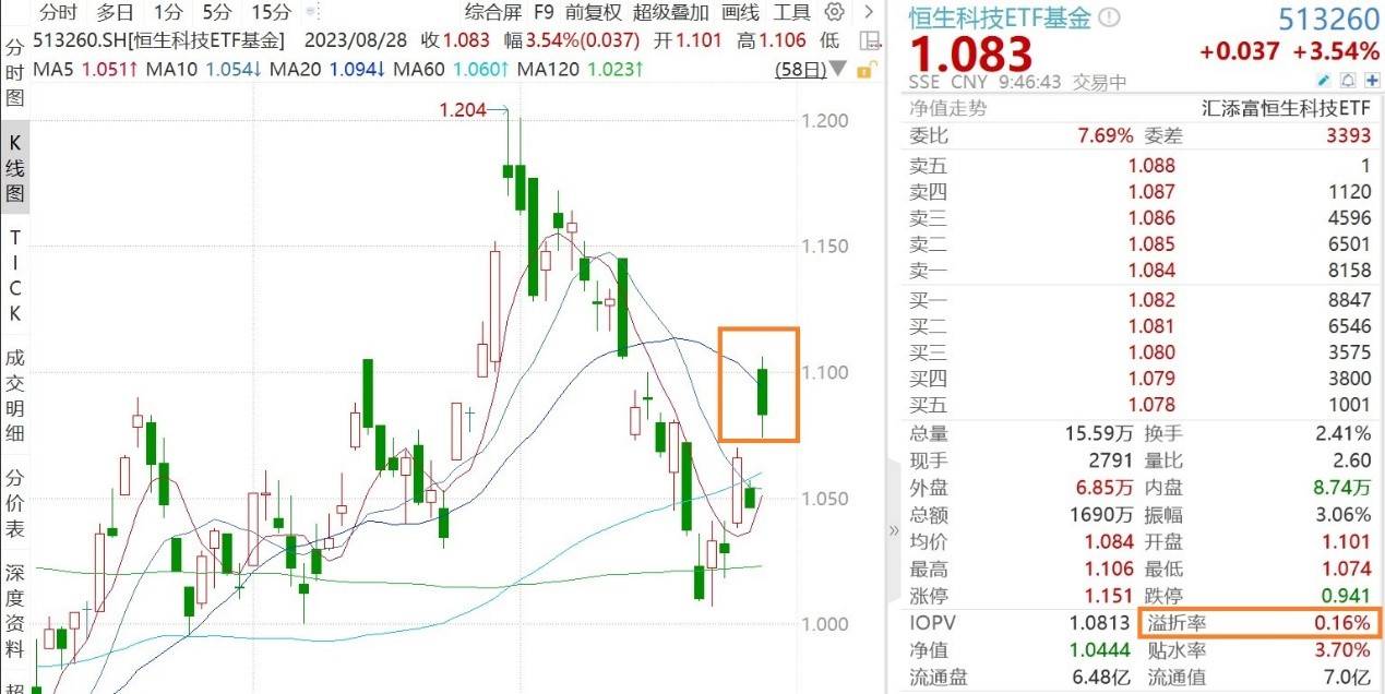 “四箭齐发”重磅落地，港股跳空高开！恒生科技ETF基金(513260)涨3.5%，持续溢价明显！南向连续6日强攻抢筹200亿_增量资金_投资_市场
