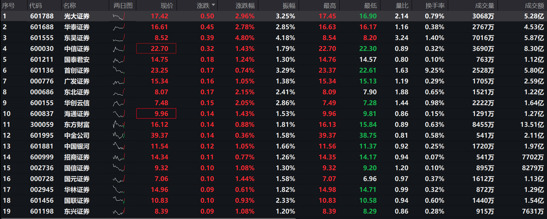券商板块止跌！券商ETF基金(515010)盘中翻红！成分股大面积止跌拉升！_程序化交易_发展_监管