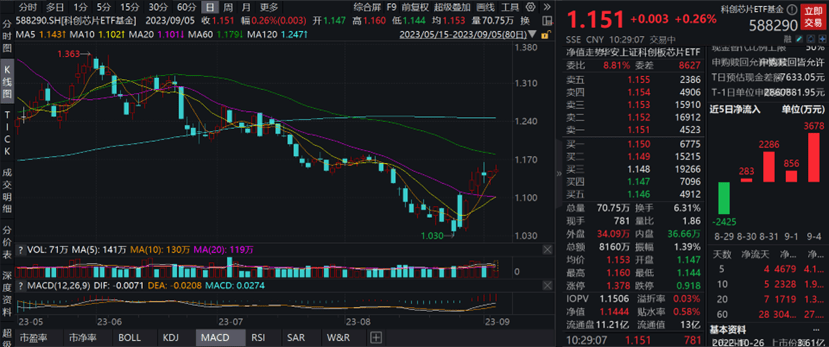 伟测科技领涨，科创芯片ETF基金(588290)早盘震荡走强，现已涨0.26%_指数_上市公司_显示