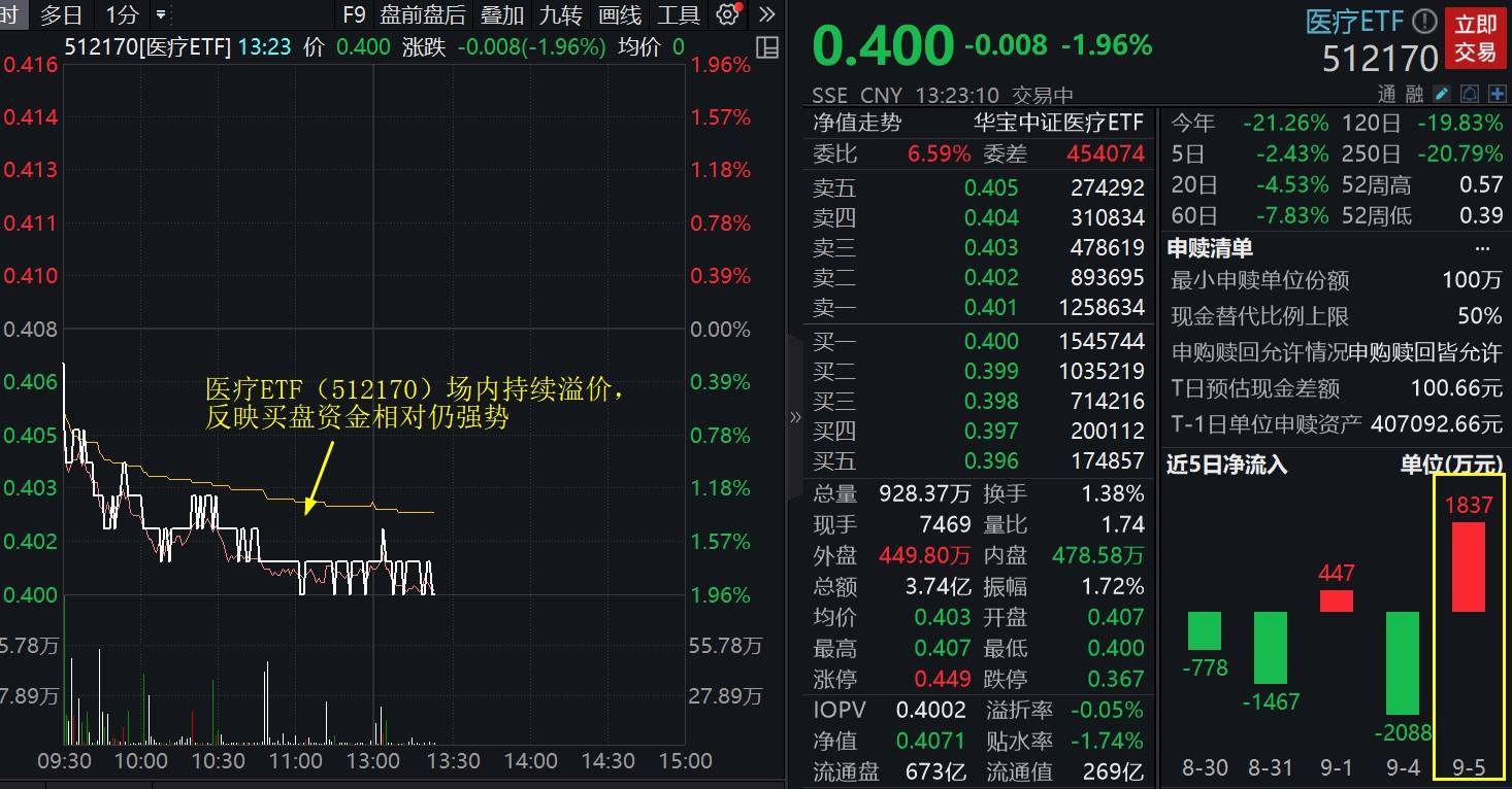 CXO重挫，2200亿巨头跌超5%！医疗ETF(512170)跌近2%持续溢价_投资_行业_板块