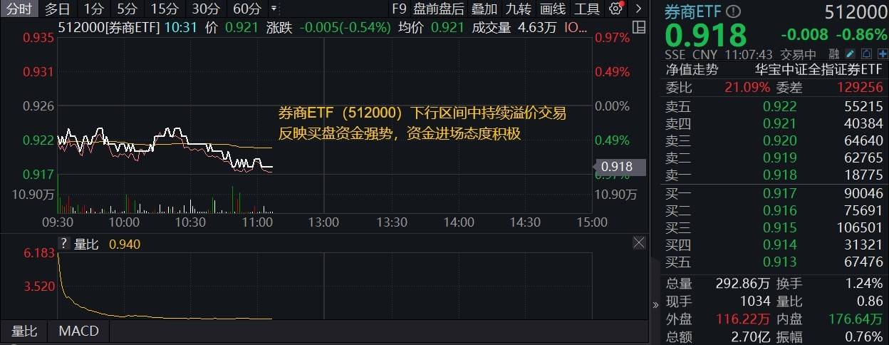 券商继续探底，买点或现？券商ETF(512000)盘中溢价高企_投资工具_板块_基金