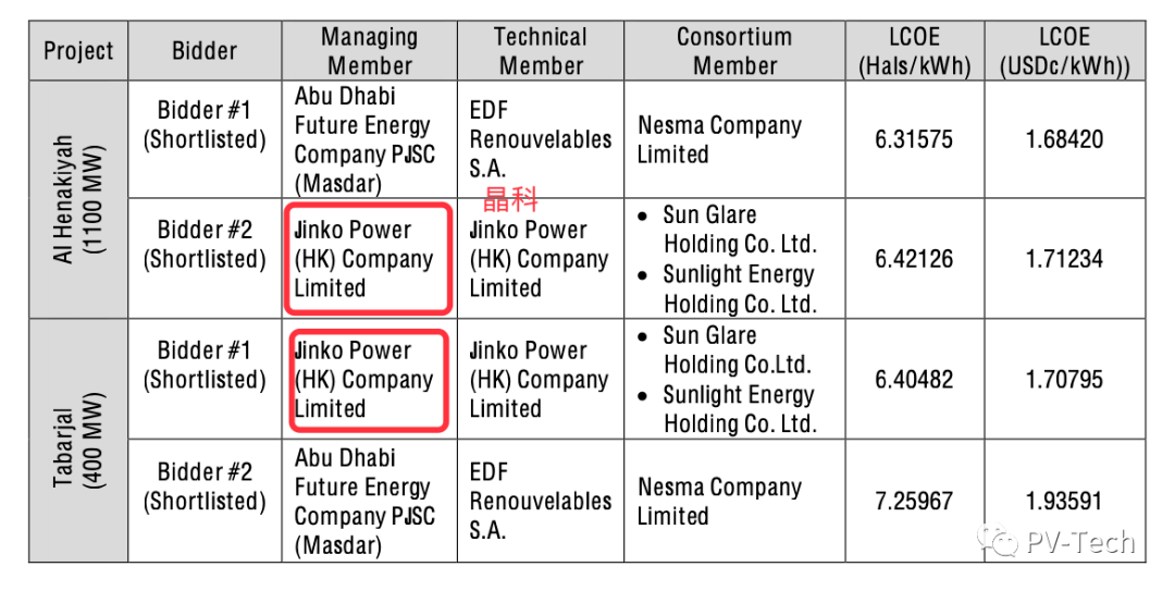 沙特1.5GW光伏大项目：晶科、Masdar等入围！_组件_能源_太阳能