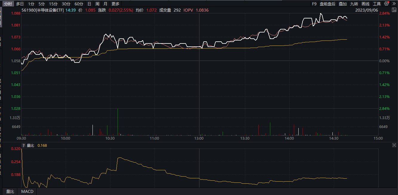 半导体设备ETF(561980)午后扩大涨幅超2.8%，北方华创涨3.14%，中微公司涨6.06%，中芯国际涨2.41%_国产_投资_材料
