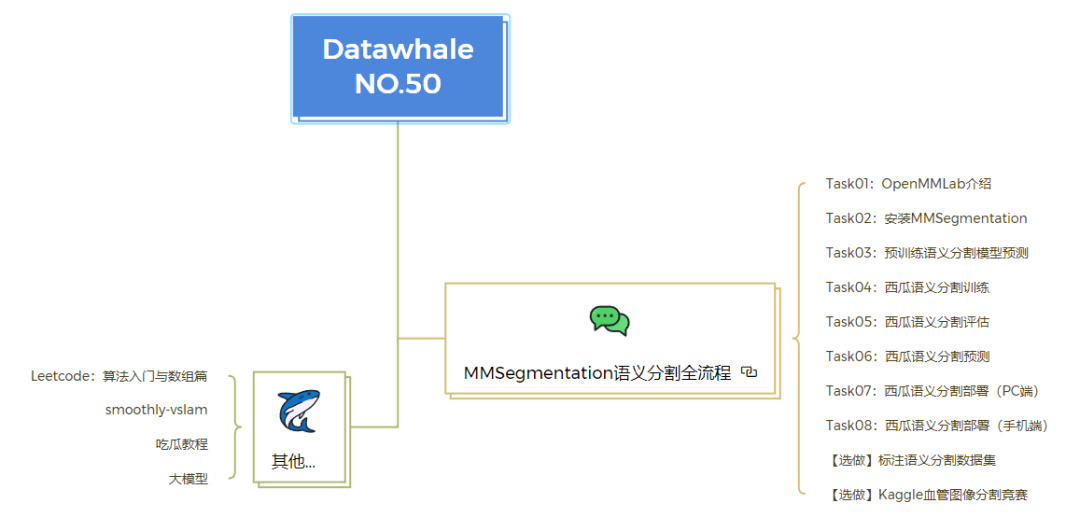 【09月组队学习】MMSegmentation语义分割全流程_教程_Github_数据