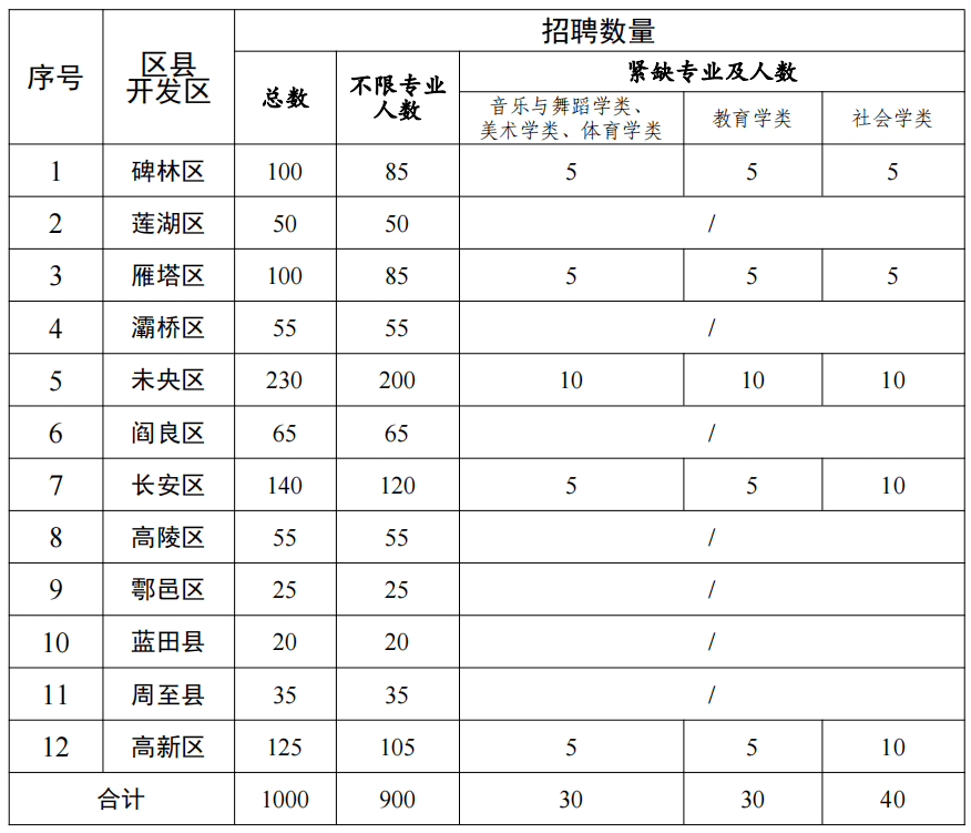 社区招人啦！招1000人！大专可报！不限户籍！招聘西安市人员