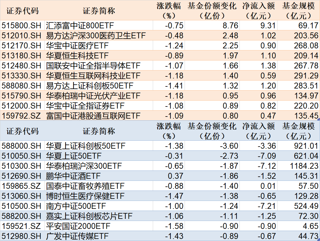 800ETF近期份额持续飙升，50ETF、300ETF等净流出额超7亿元_概念股_调整_总体