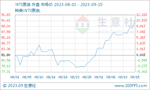生意社：供应收紧预期下 年内WTI原油首次升破90美金_需求_美国_市场