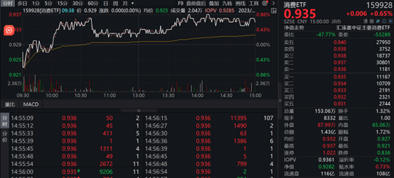 8月社零数据超预期，消费ETF(159928)收涨0.65%_投资_风险_板块