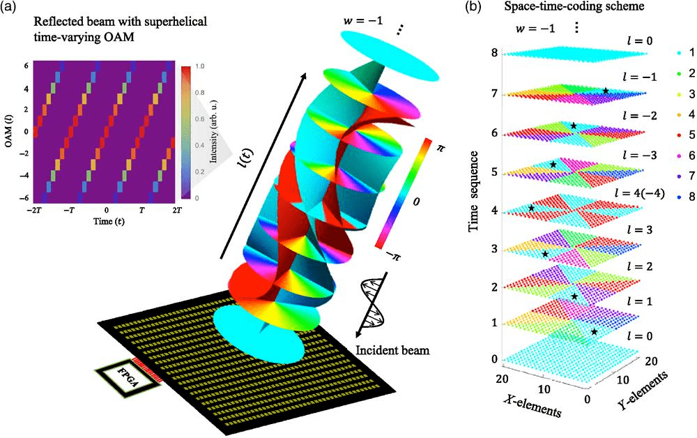 【OAM 30周年特别专题】光子轨道角动量：多元的未来 | Advanced Photonics_研究_应用_光学